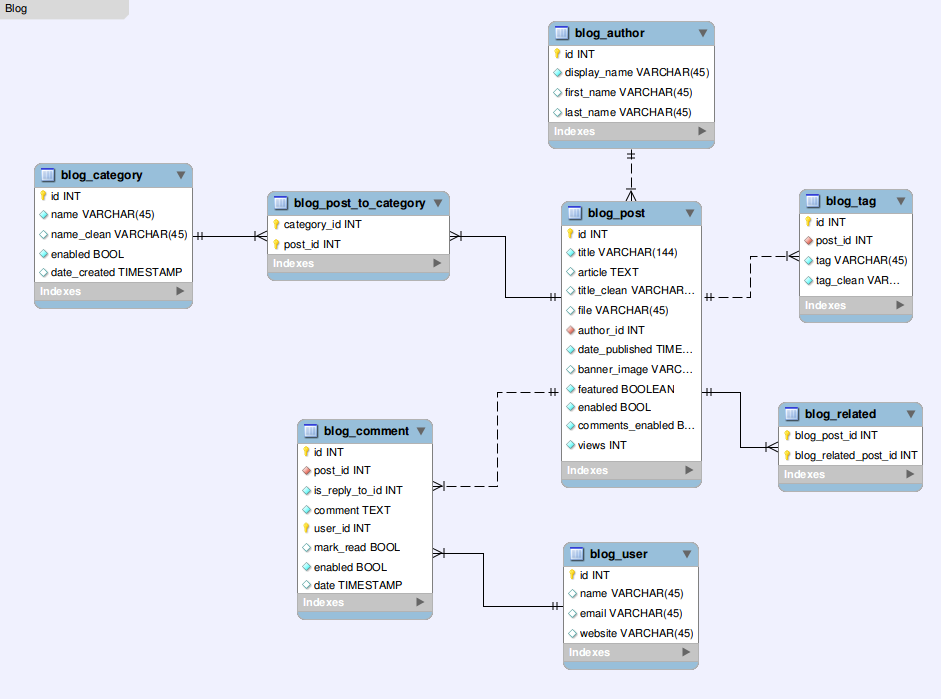 Design Pattern: Blog ERD